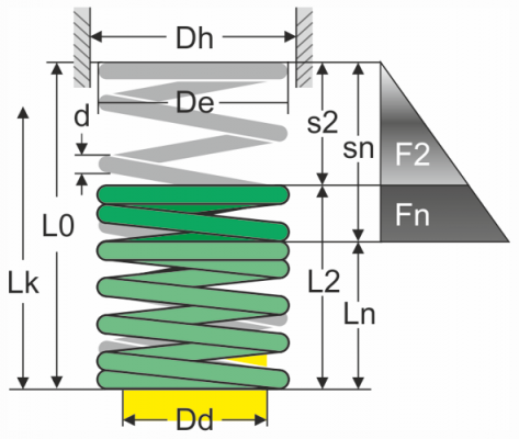 Einfach die passende Metallfeder finden › Gutekunst Federn › Druckfedern, Federnanfrage ...