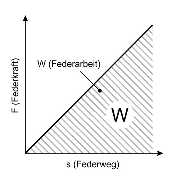 Auslegung Metallfedern — Teil 1 „Grundlagen“ › Gutekunst Federn ...