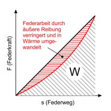 Auslegung Metallfedern — Teil 1 „Grundlagen“