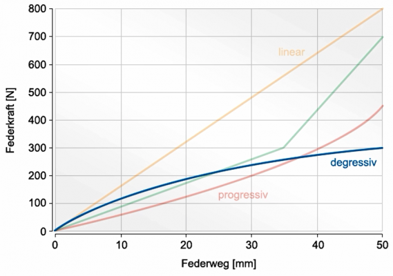 Degressive spring characteristic › Gutekunst Federn