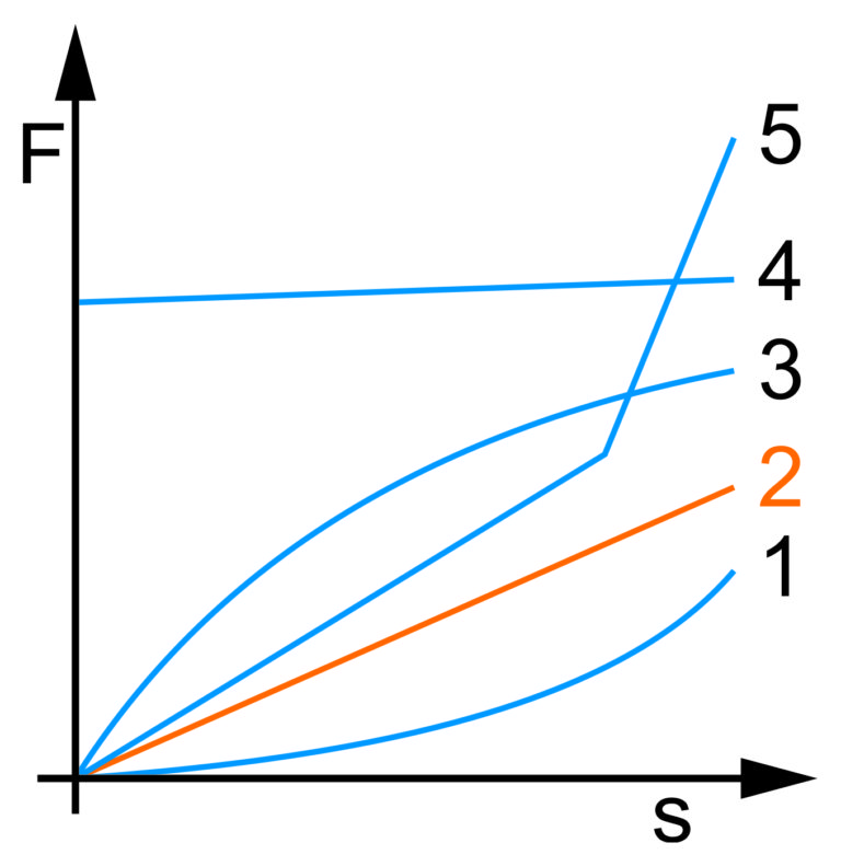 Federkennlinien › Gutekunst Federn