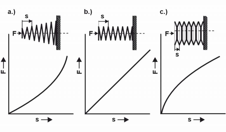 Conception de ressorts métalliques – Partie 1 «Bases» › Gutekunst ...