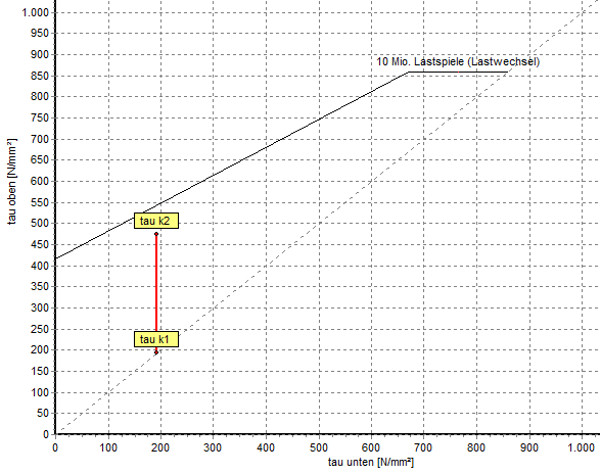 Goodman-Diagramm › Dauerfestigkeit, Druckfedern, Federnberechnung ...