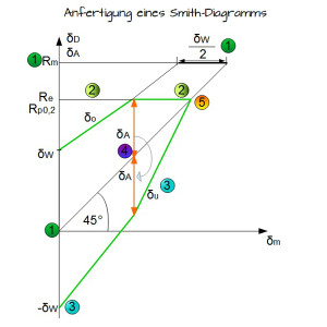 Diagramma di Goodman › Gutekunst Federn › Dauerfestigkeit, Diagramma di ...