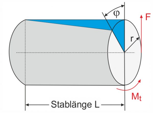 Torsionsfedern › Gutekunst Federn