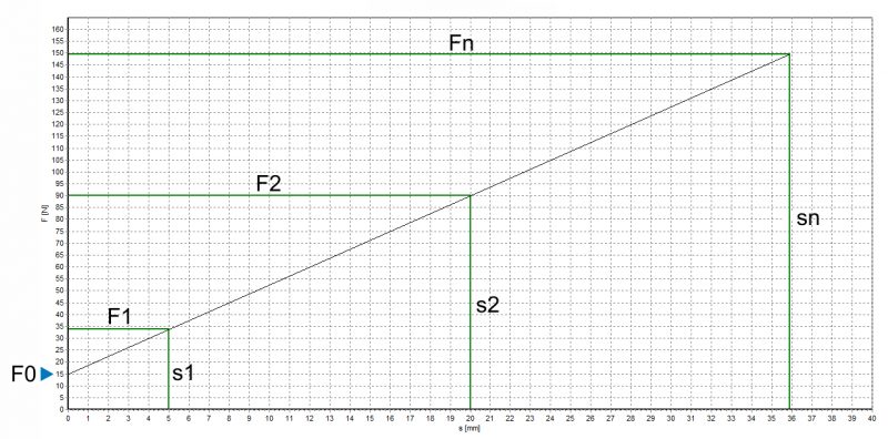 Weg-Kraft-Diagramm / Federkennlinie Zugfedern › Gutekunst Federn