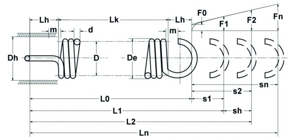 Design of metal springs – Part 2 “Calculation › Gutekunst Federn ...